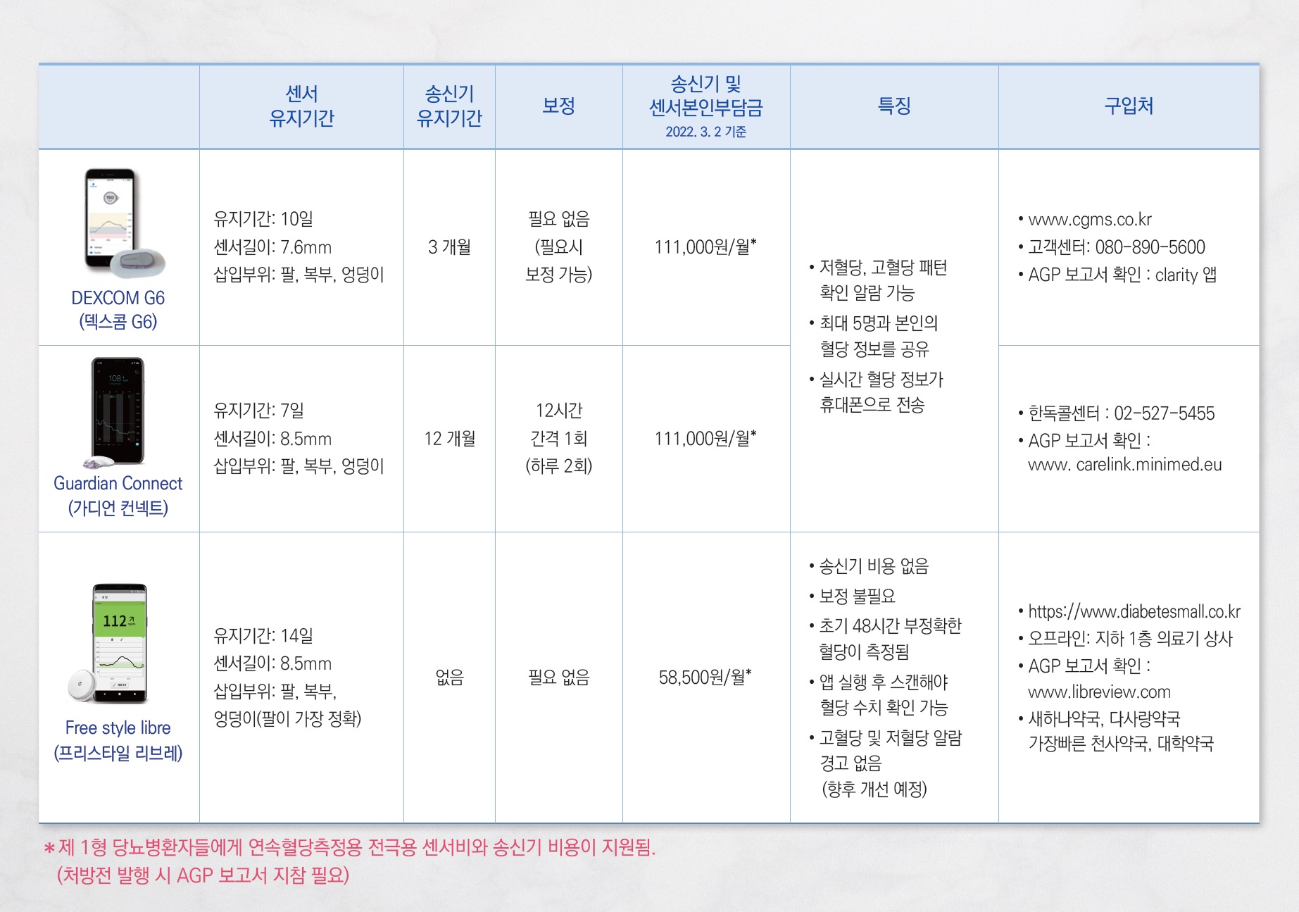연속혈당측정검사 종류 당뇨병정보광장 게시판 당뇨병센터 서울아산병원